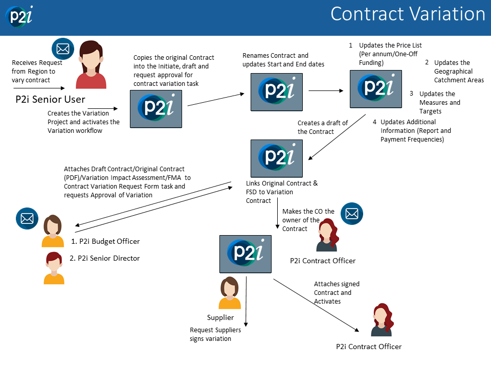 Creating a contract variation for a funding schedule or particulars