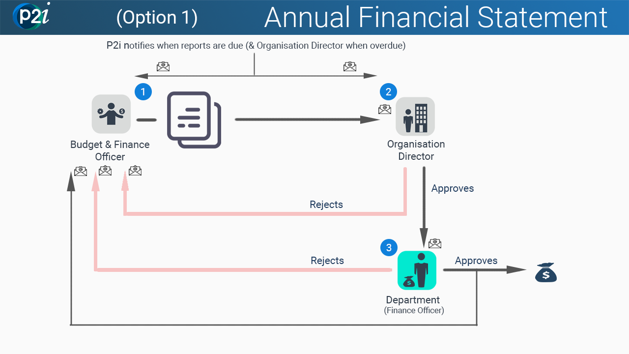Financial Statements (Acquittals)