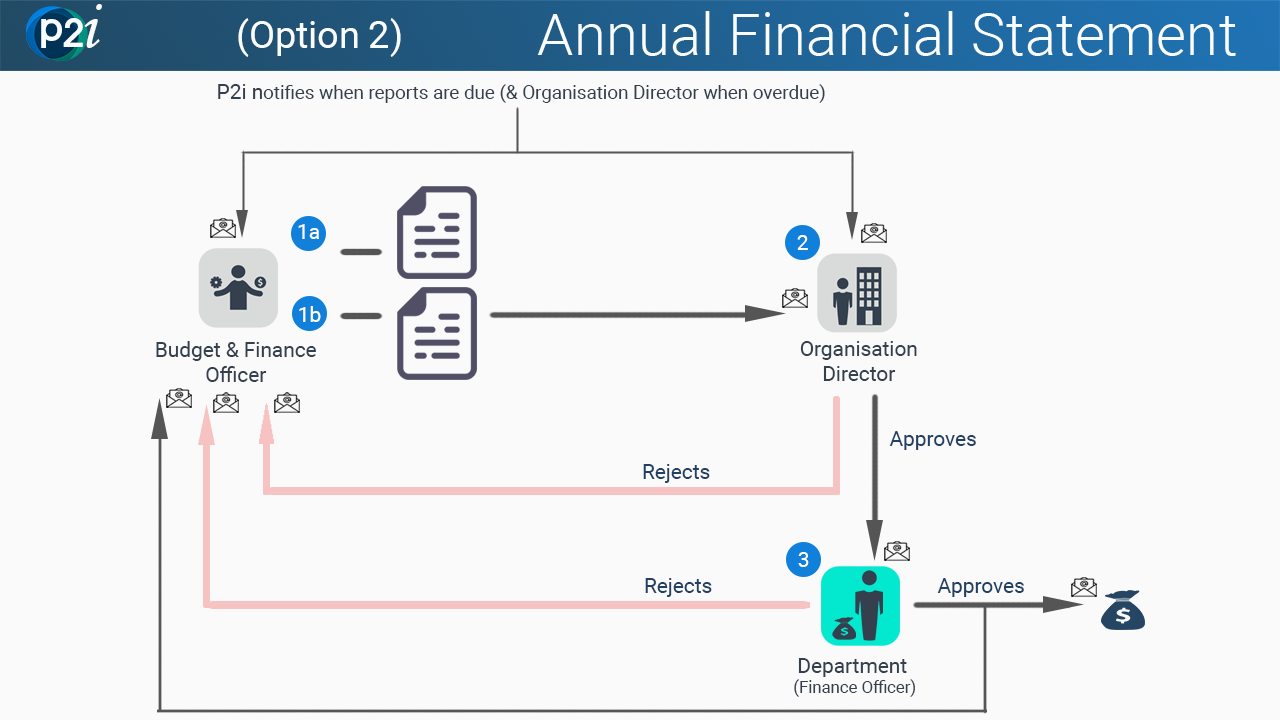 Financial Statements (Acquittals)