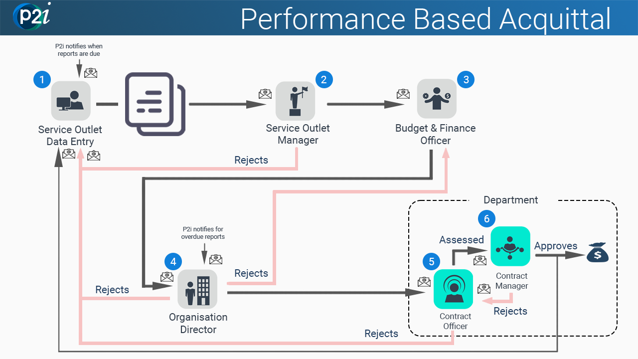 Performance Based Acquittals (PBA)